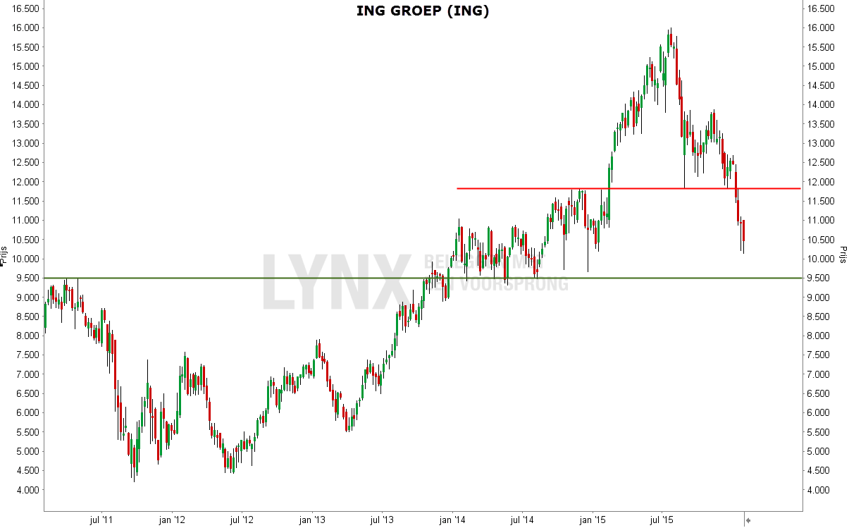 Aandeel ING ᐅ Laatste nieuws, koers & grafieken | Analyses & prognoses