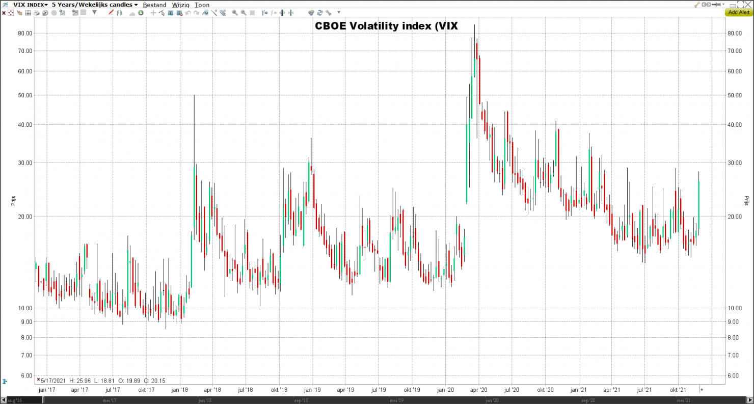 Een uitvoerige uitleg van de VIX index: alles wat u moet weten