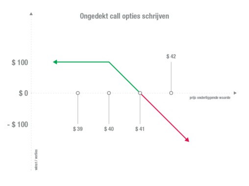 Call opties uitgelegd: Ontdek de betekenis en bekijk voorbeelden