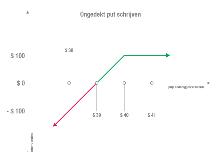 Put opties uitgelegd: Ontdek de betekenis, werking & voorbeelden