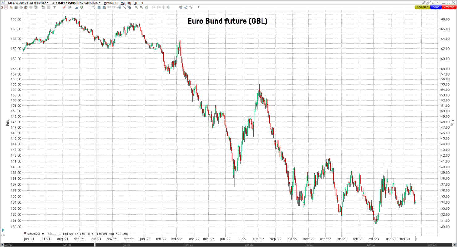 De Euro Bund future | Duitse 10-jaars staatsobligaties future